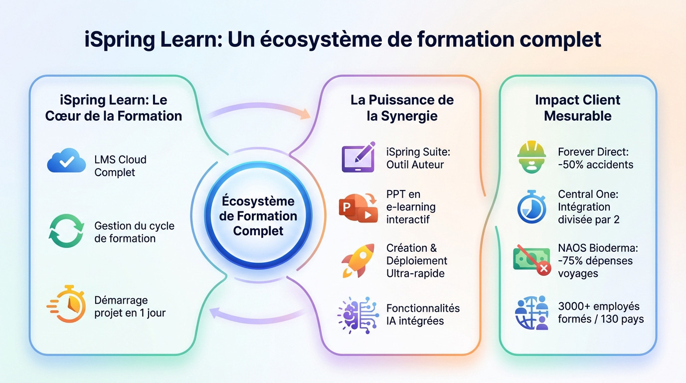 iSpring Learn : analyse complète de ce LMS cloud tout-en-un – Impact IM : Tout savoir sur l ...